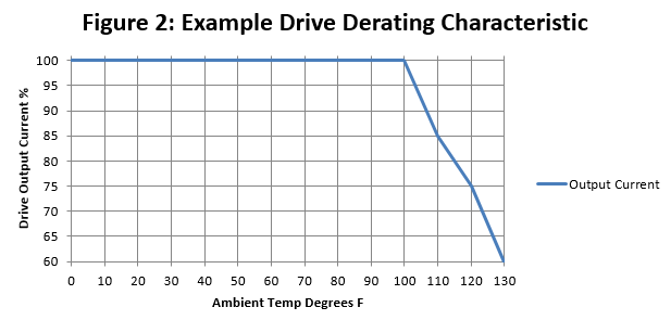 Understanding Variable Frequency Drives