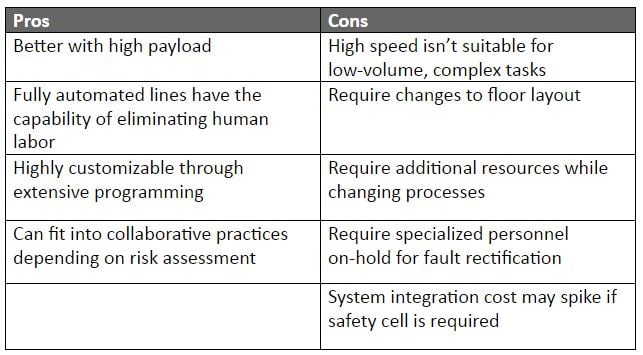 Choosing Between Cobots and Industrial Robots